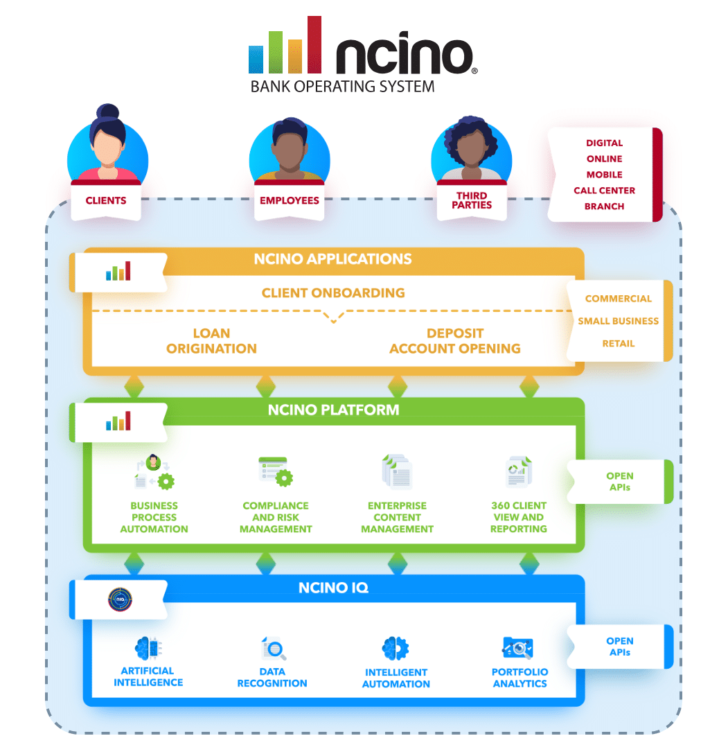 Streamlining Banking Processes with Salesforce nCino - ABSYZ