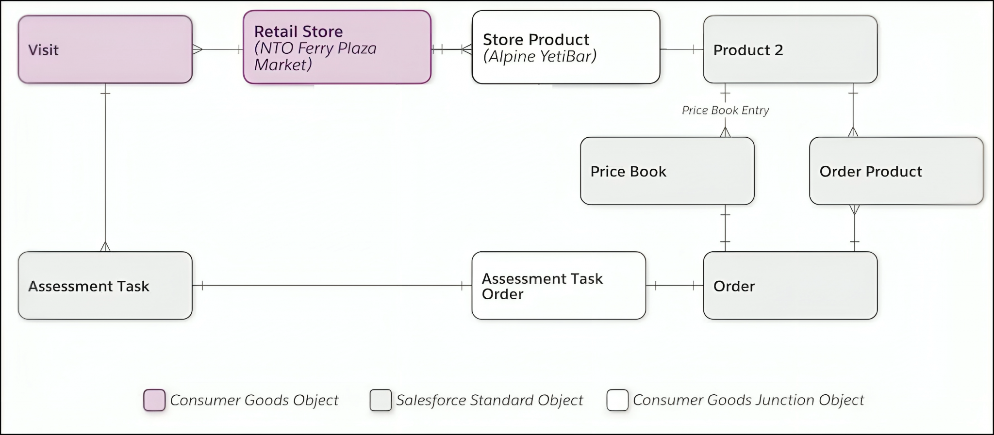 Salesforce Consumer Goods Cloud Store Setup - ABSYZ