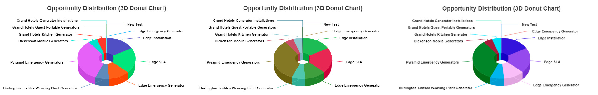 High Charts In Salesforce - Highcharts 3D