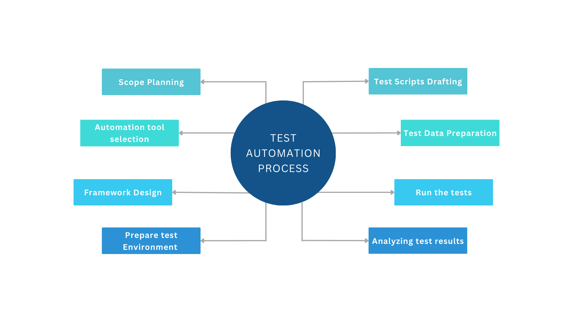 Boost Your Testing Strategy: The Power of Automation and Frameworks